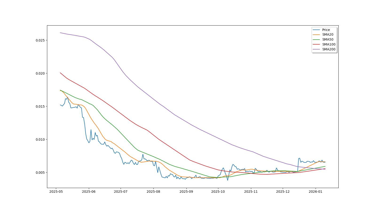 애터니티 Simple Moving Averages