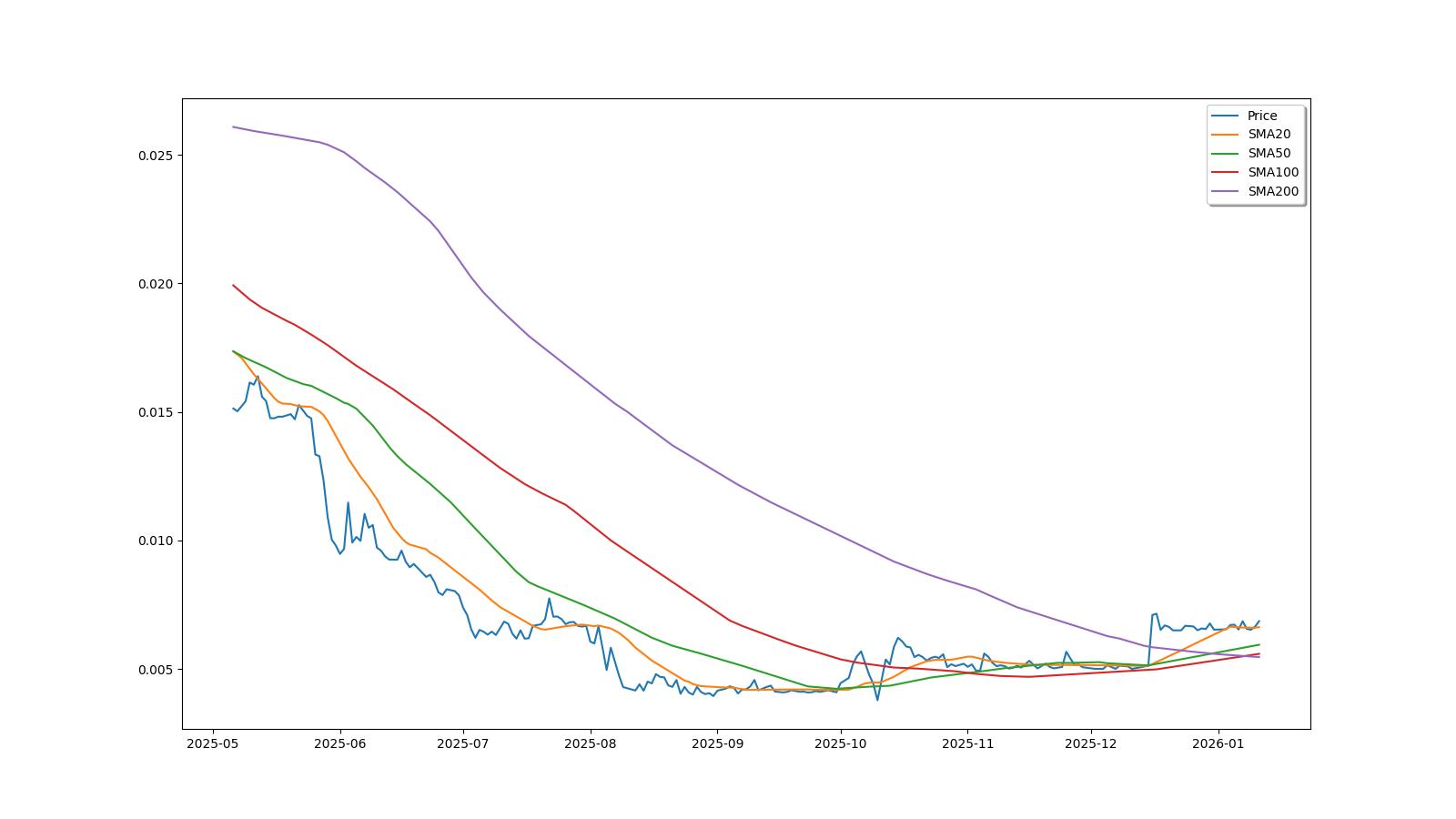 Aeternity Simple Moving Averages
