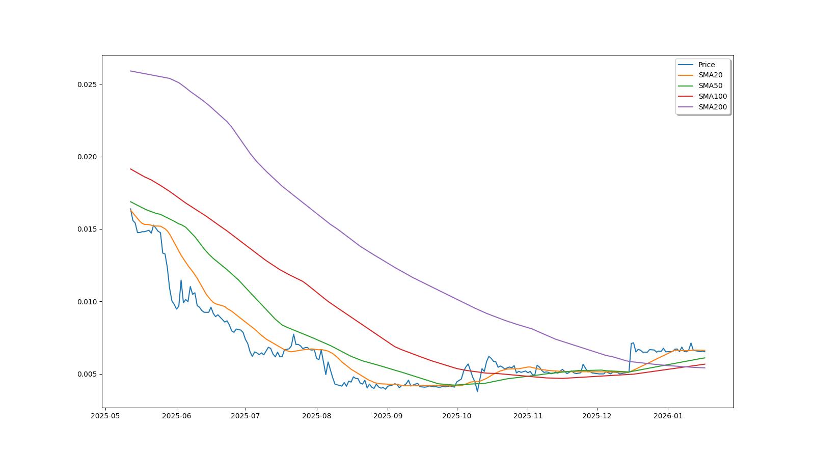 Aeternity Simple Moving Averages