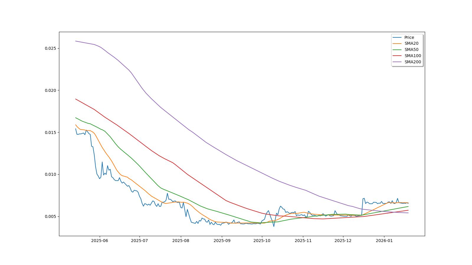 Aeternity Simple Moving Averages