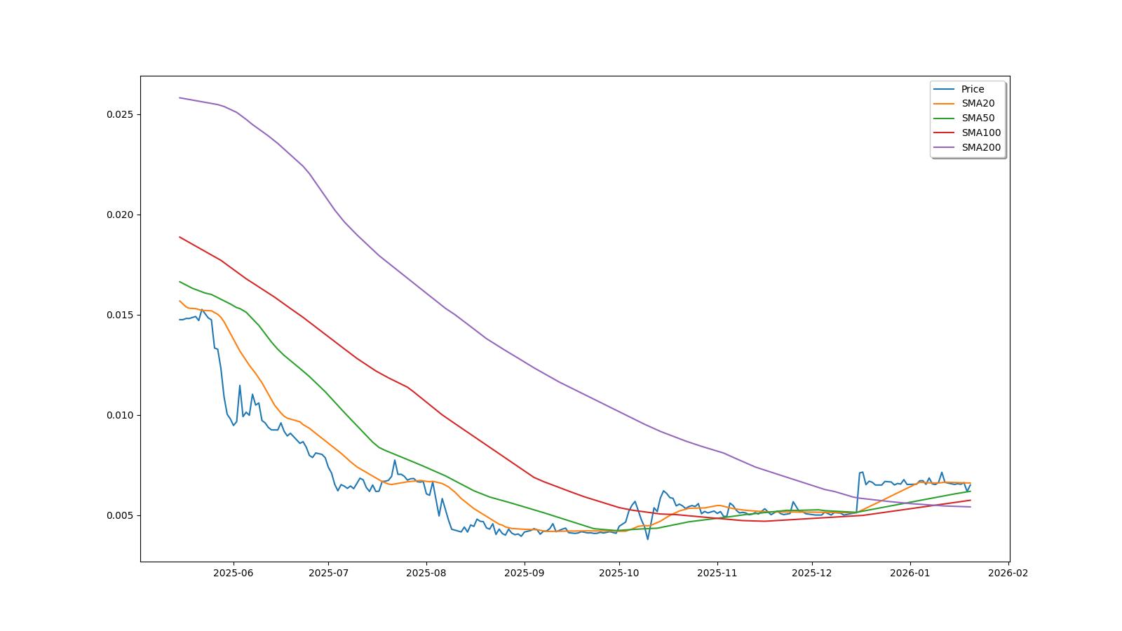Aeternity Simple Moving Averages