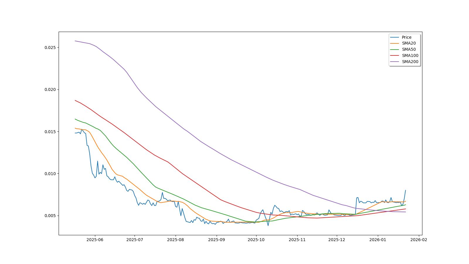 Aeternity Simple Moving Averages