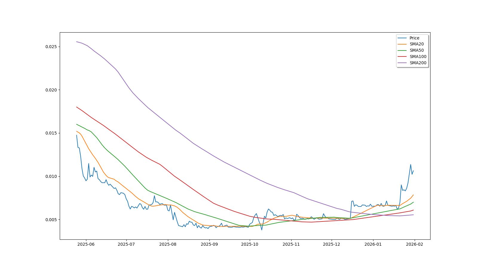 Aeternity Simple Moving Averages