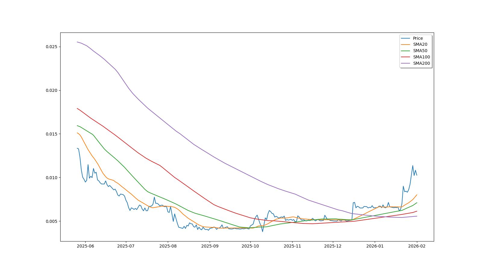 エターニティ Simple Moving Averages