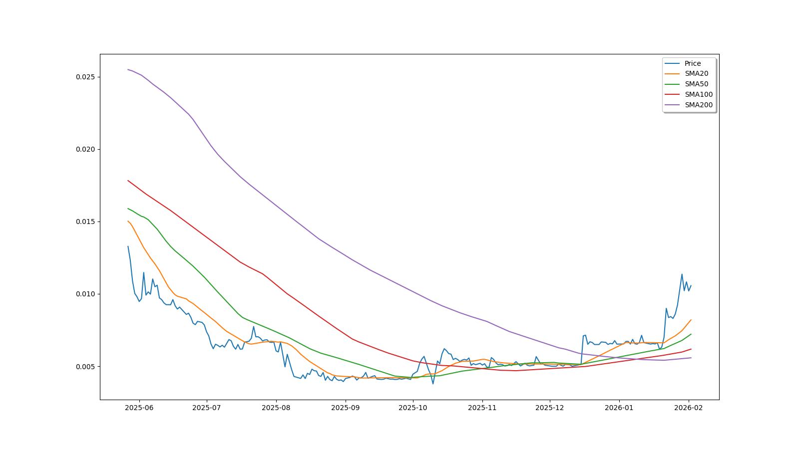Aeternity Simple Moving Averages