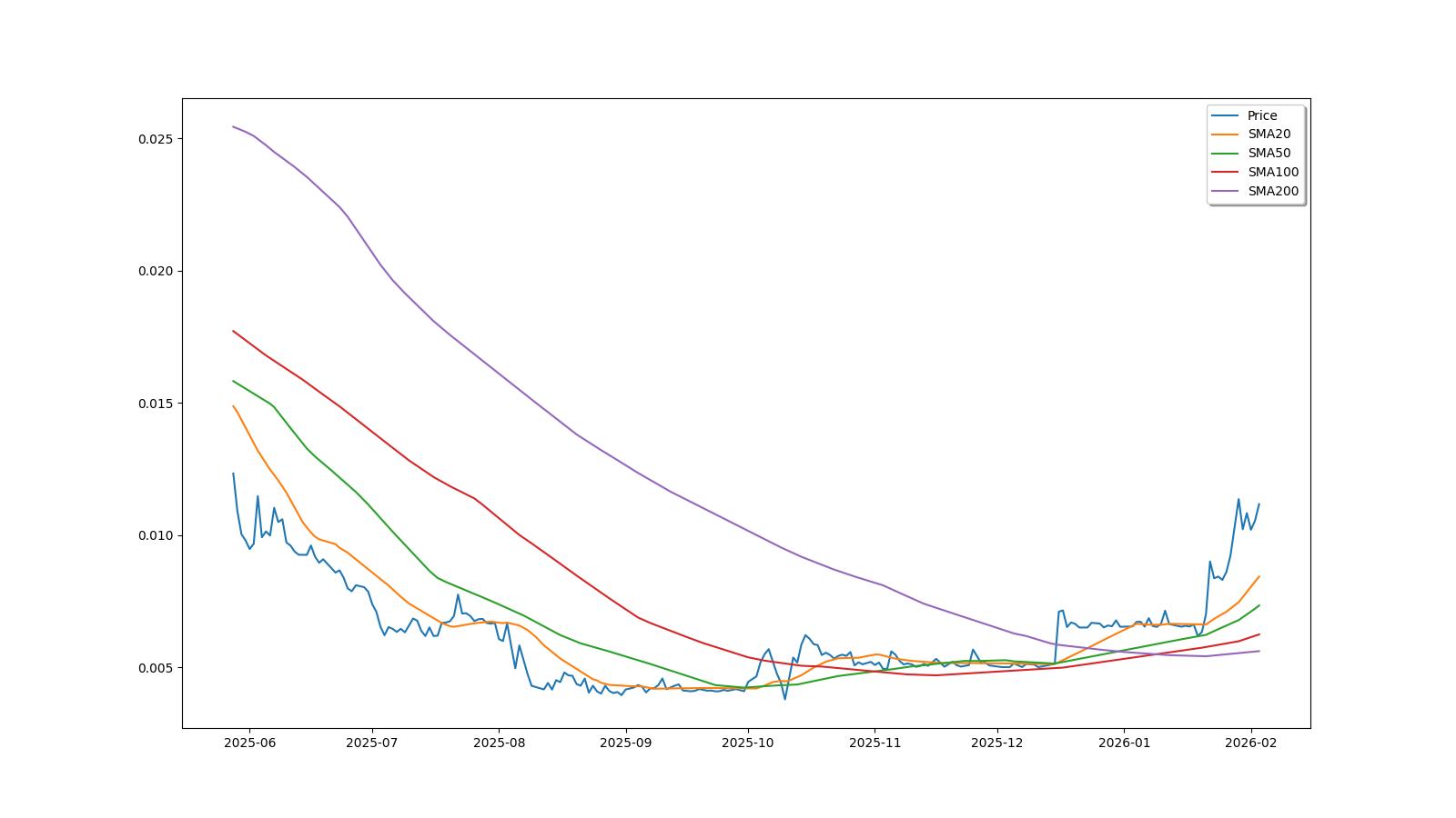 Aeternity Simple Moving Averages