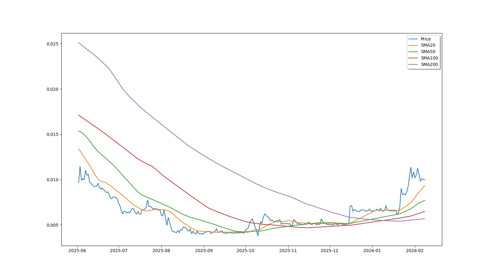 Aeternity Simple Moving Averages