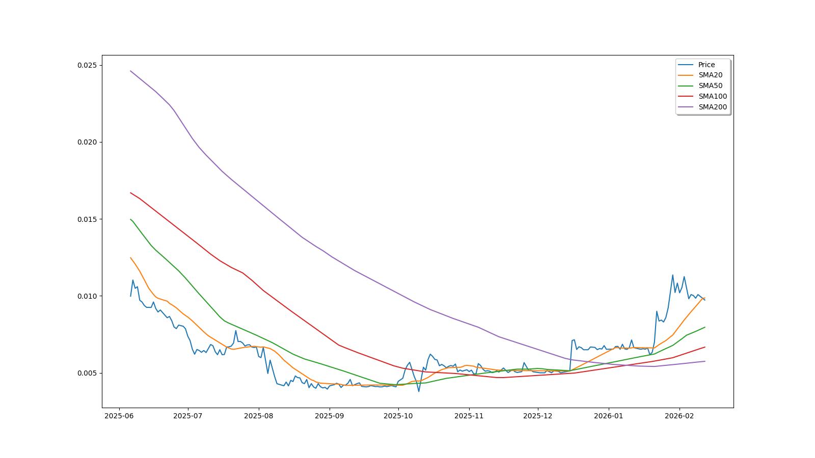 Aeternity Simple Moving Averages