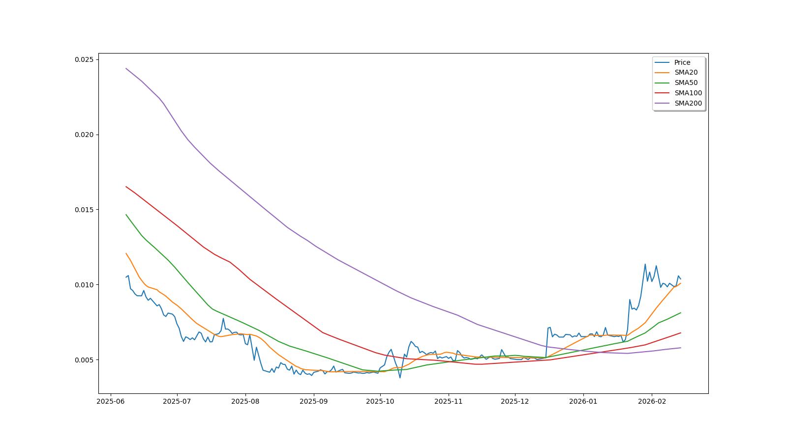 Aeternity Simple Moving Averages