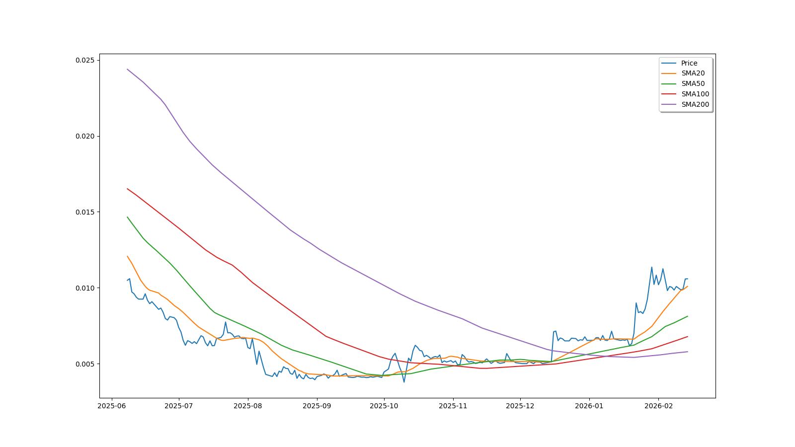 Aeternity Simple Moving Averages