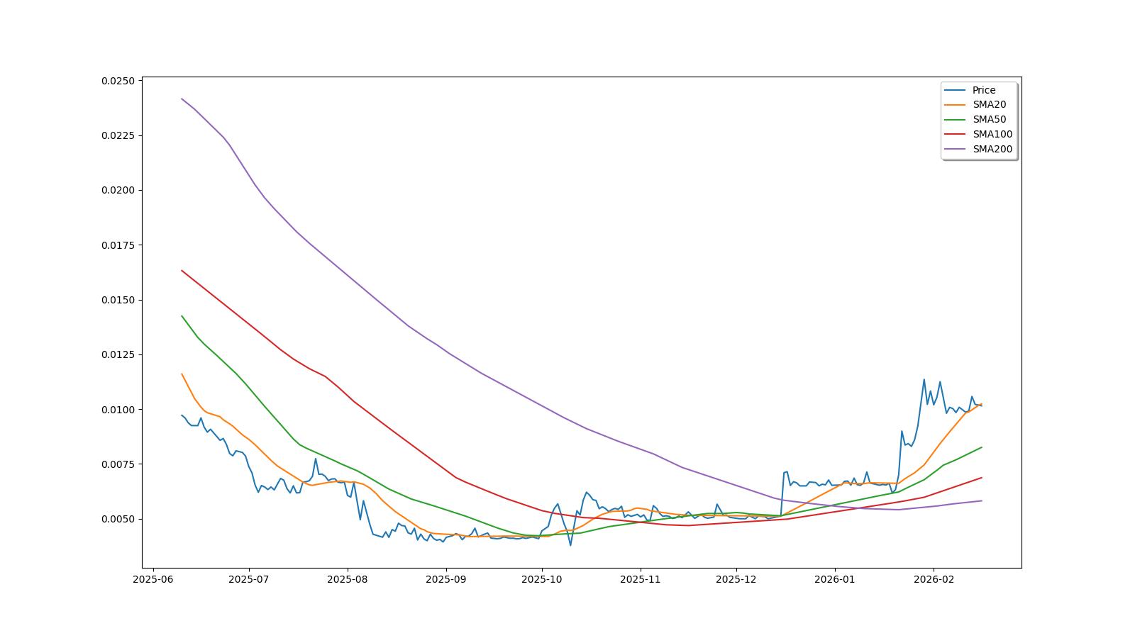 Aeternity Simple Moving Averages