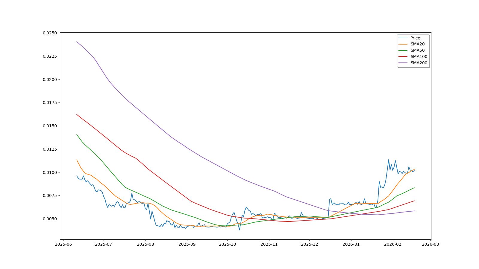 Aeternity Simple Moving Averages