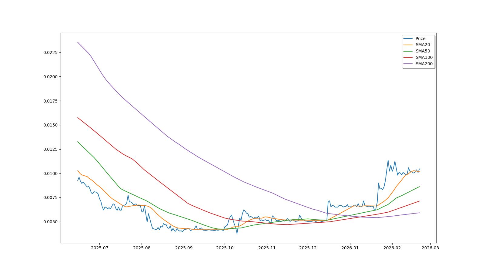 阿姨币 Simple Moving Averages