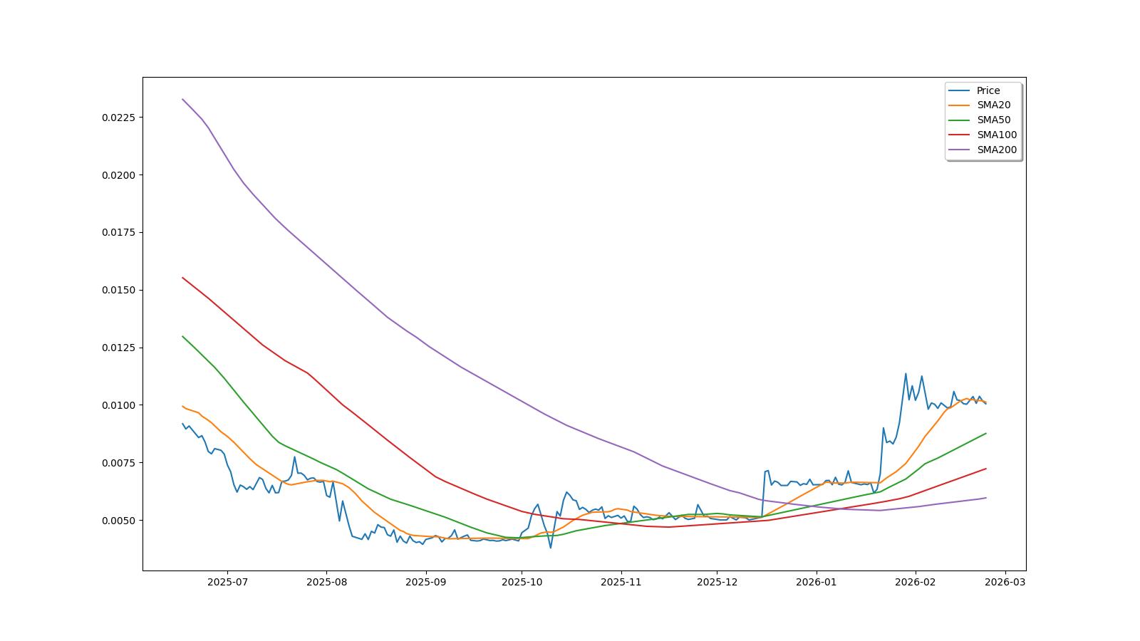 애터니티 Simple Moving Averages