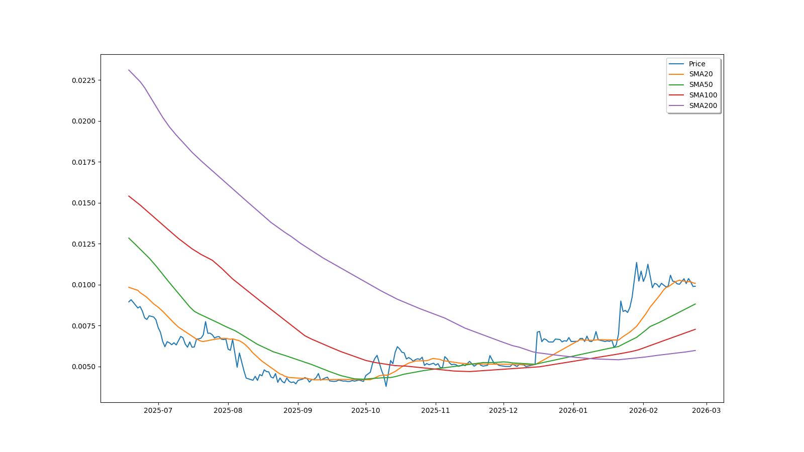 Aeternity Simple Moving Averages
