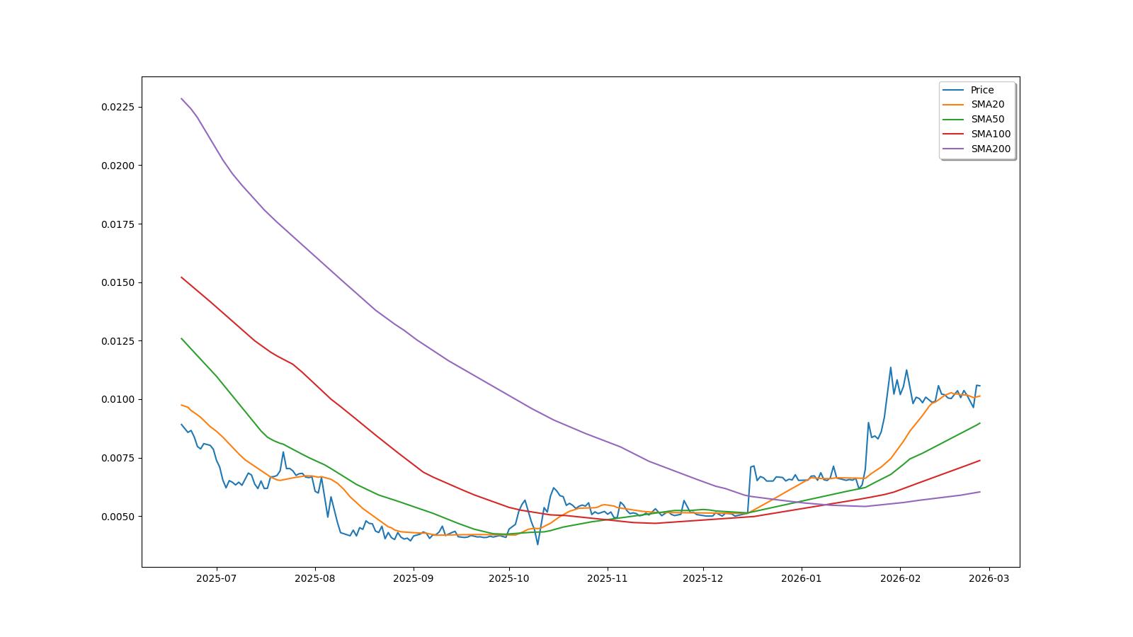 Aeternity Simple Moving Averages