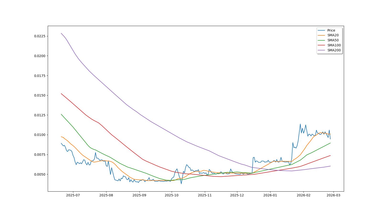 Aeternity Simple Moving Averages