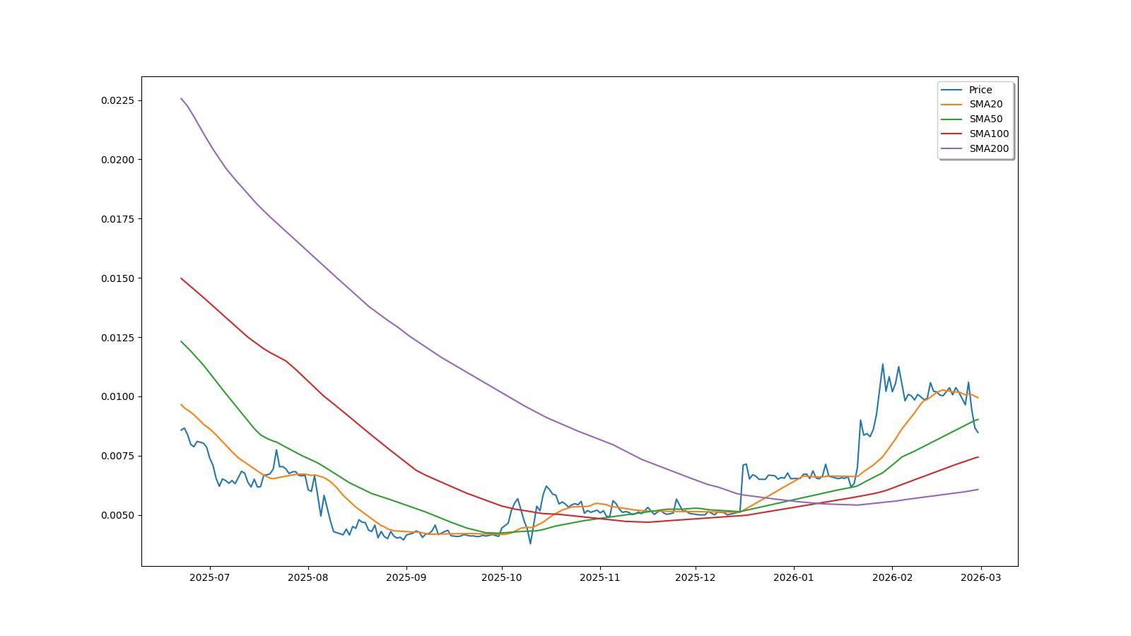 Aeternity Simple Moving Averages