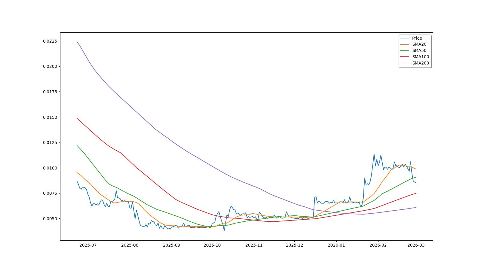 Aeternity Simple Moving Averages