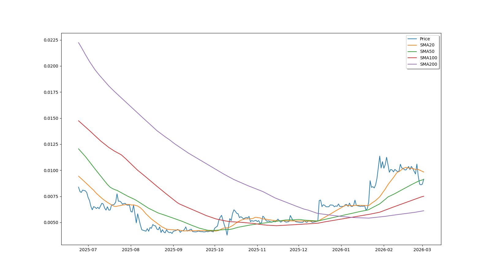 Aeternity Simple Moving Averages