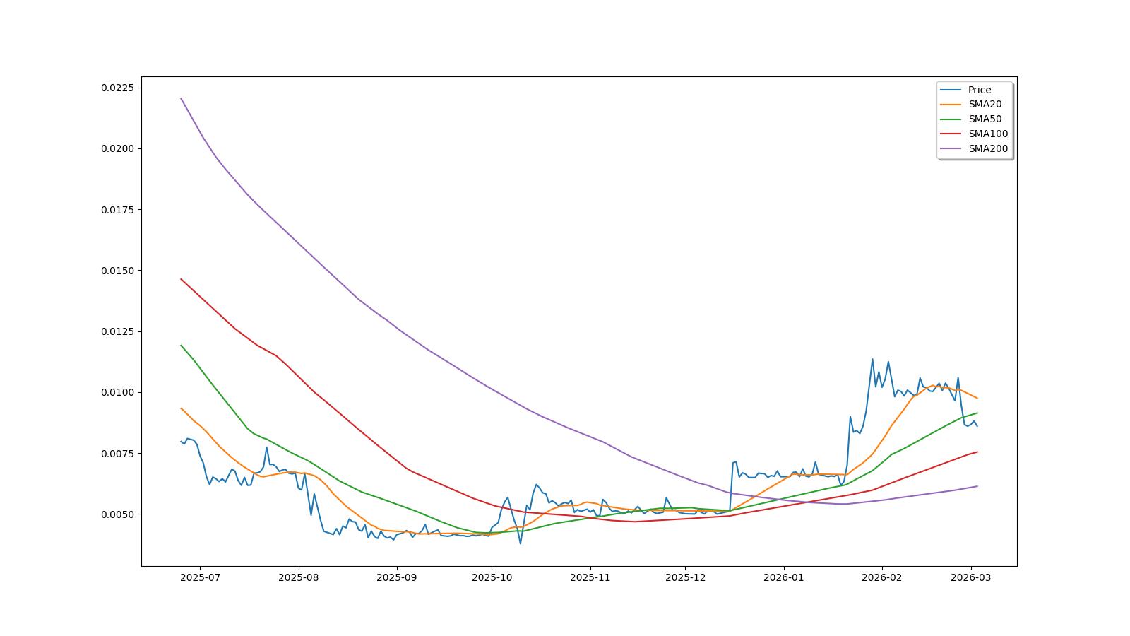 Aeternity Simple Moving Averages