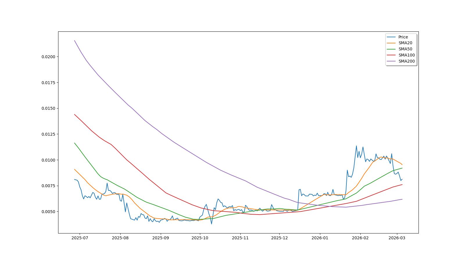 Aeternity Simple Moving Averages