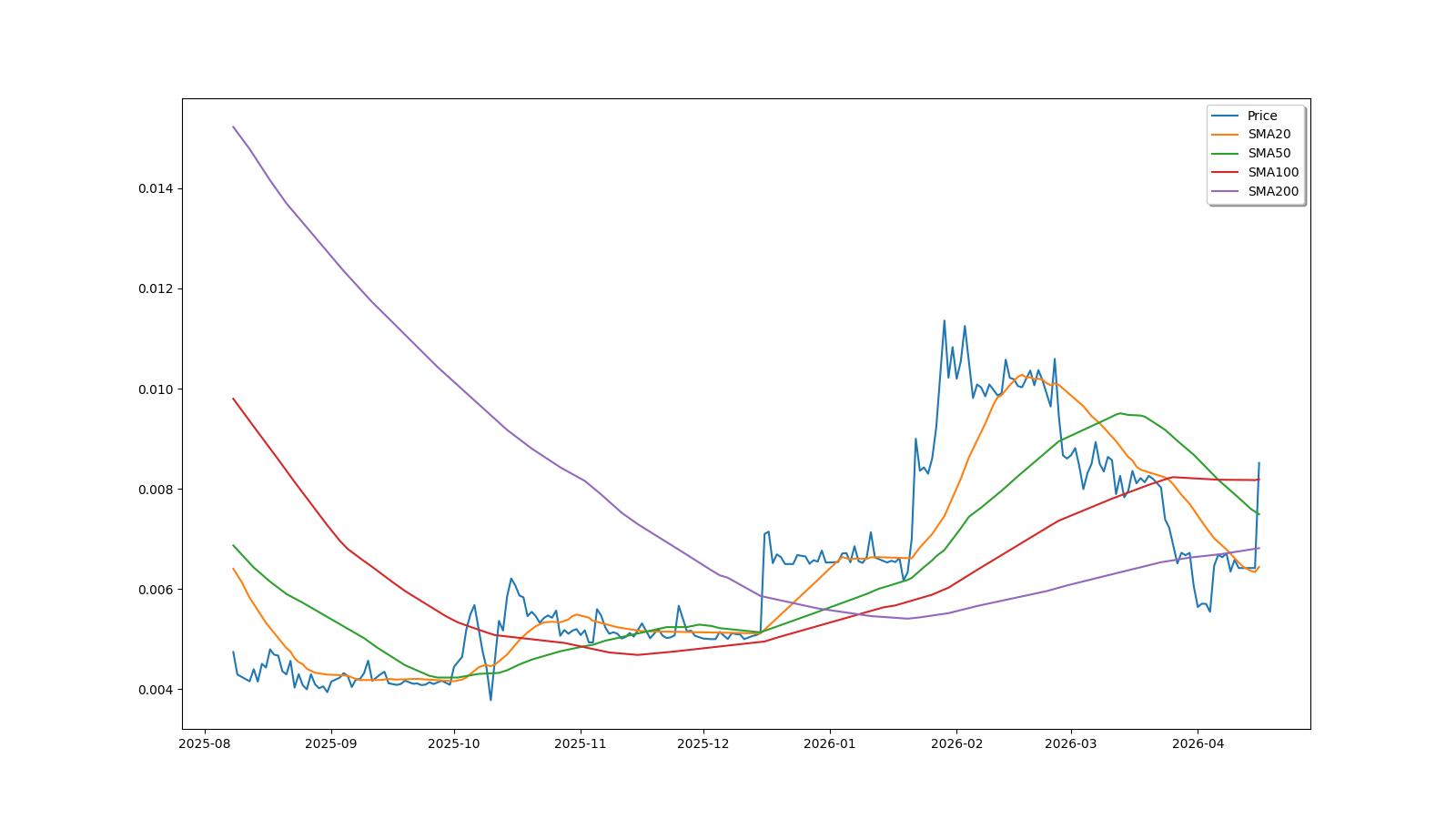 Aeternity Simple Moving Averages