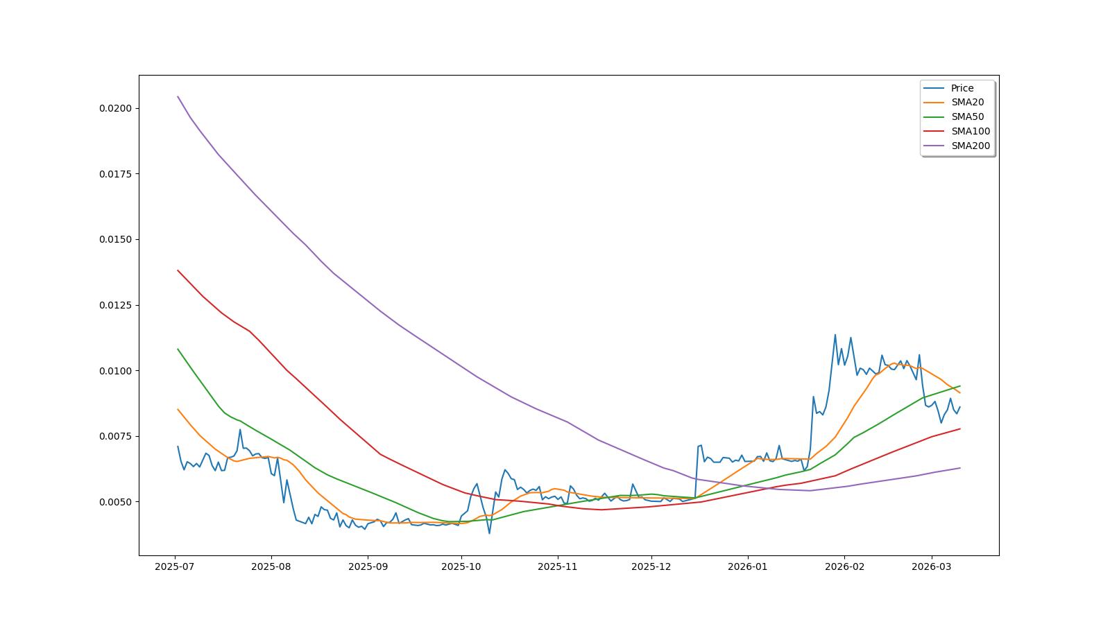 애터니티 Simple Moving Averages