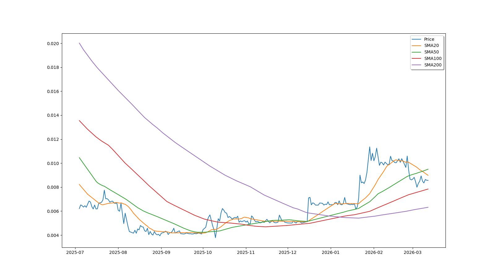 Aeternity Simple Moving Averages