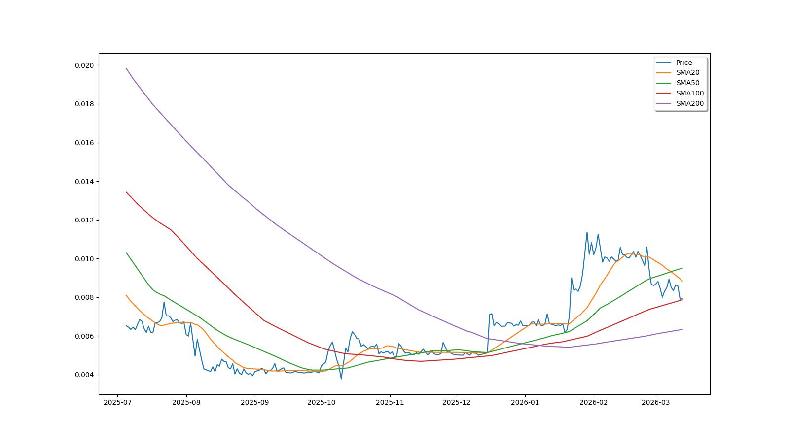 Aeternity Simple Moving Averages