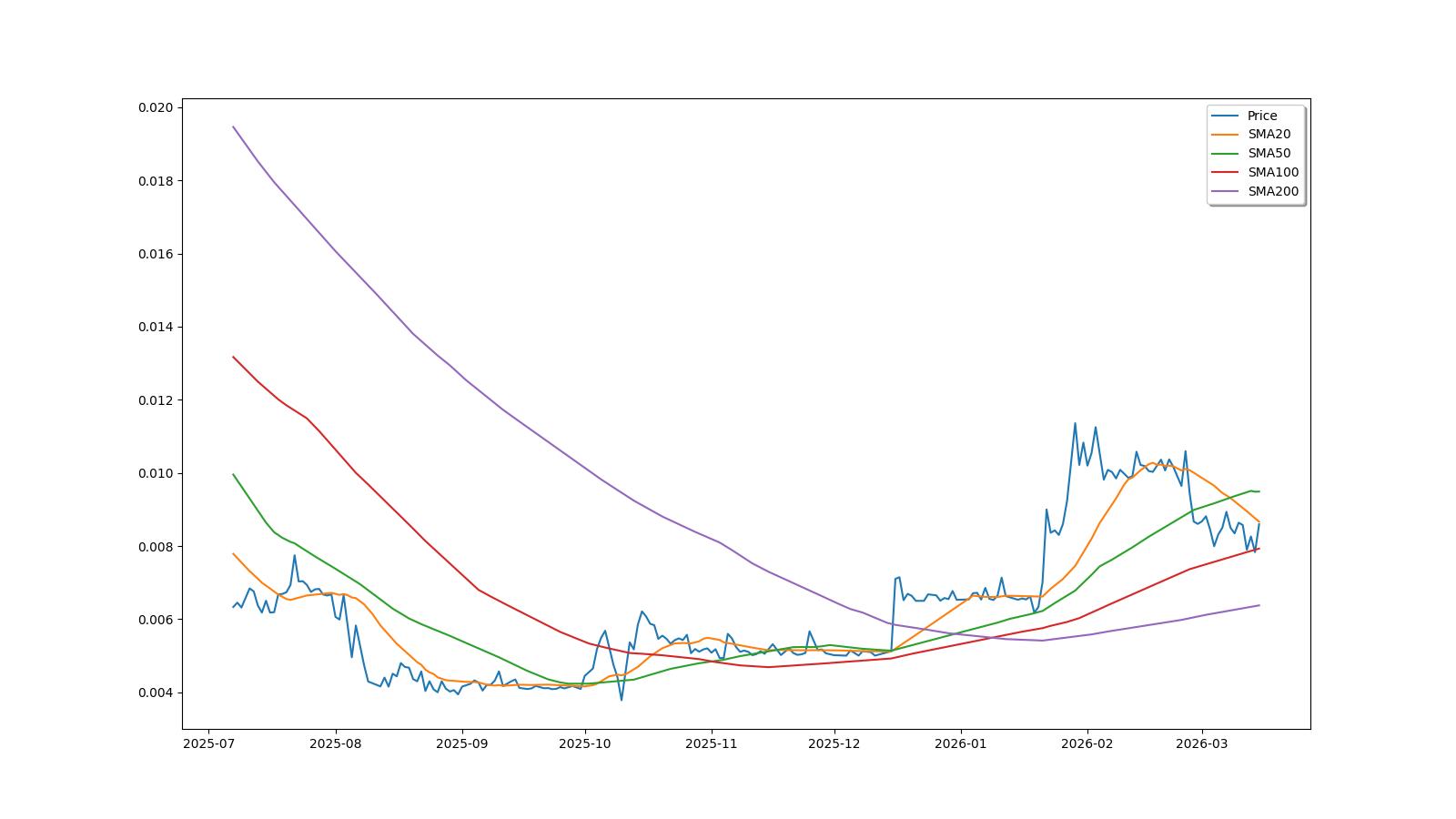 Aeternity Simple Moving Averages