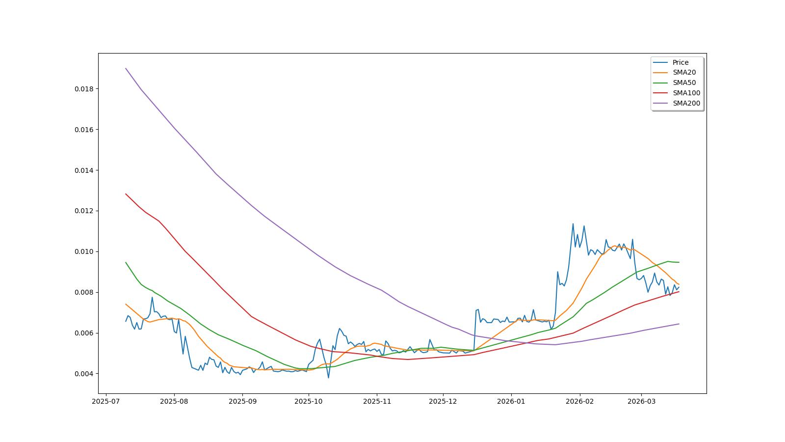 Aeternity Simple Moving Averages