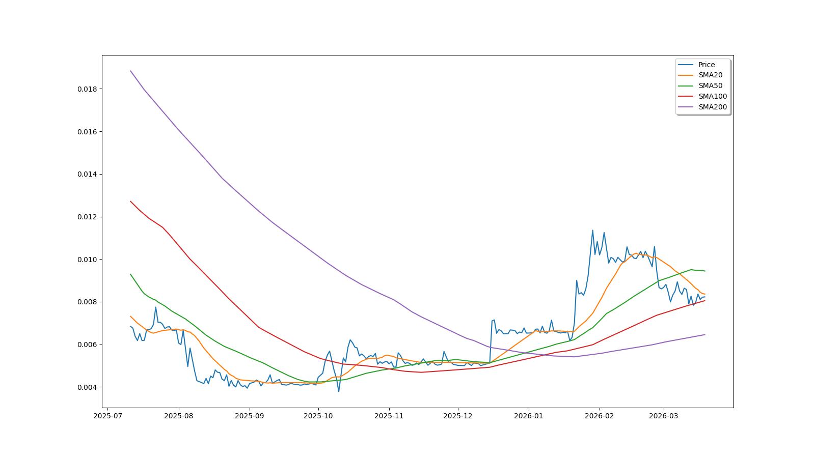 Aeternity Simple Moving Averages