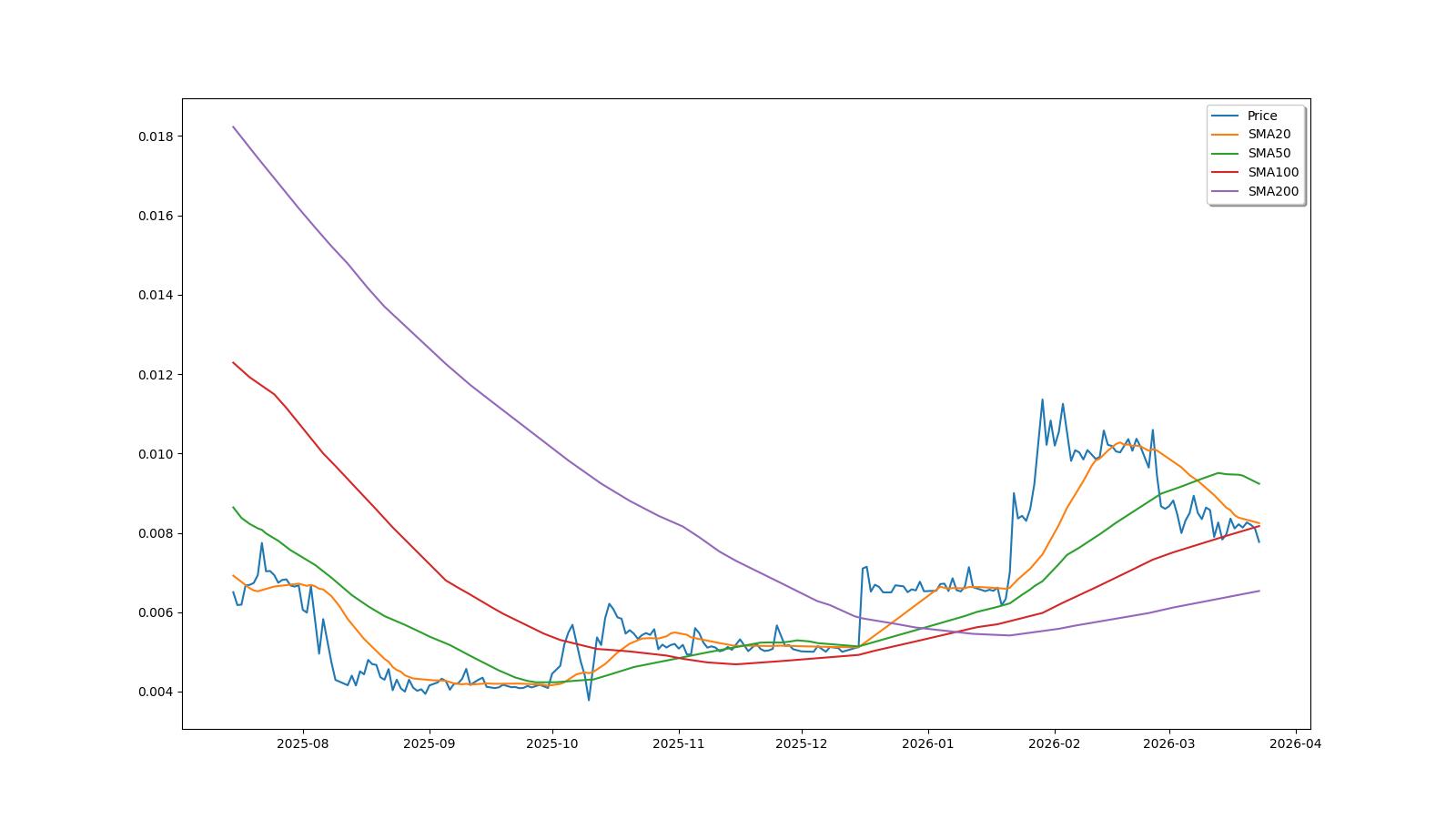 Aeternity Simple Moving Averages