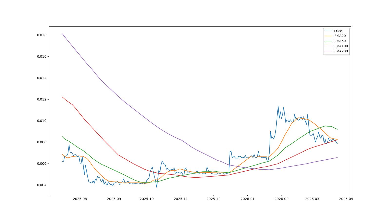 Aeternity Simple Moving Averages