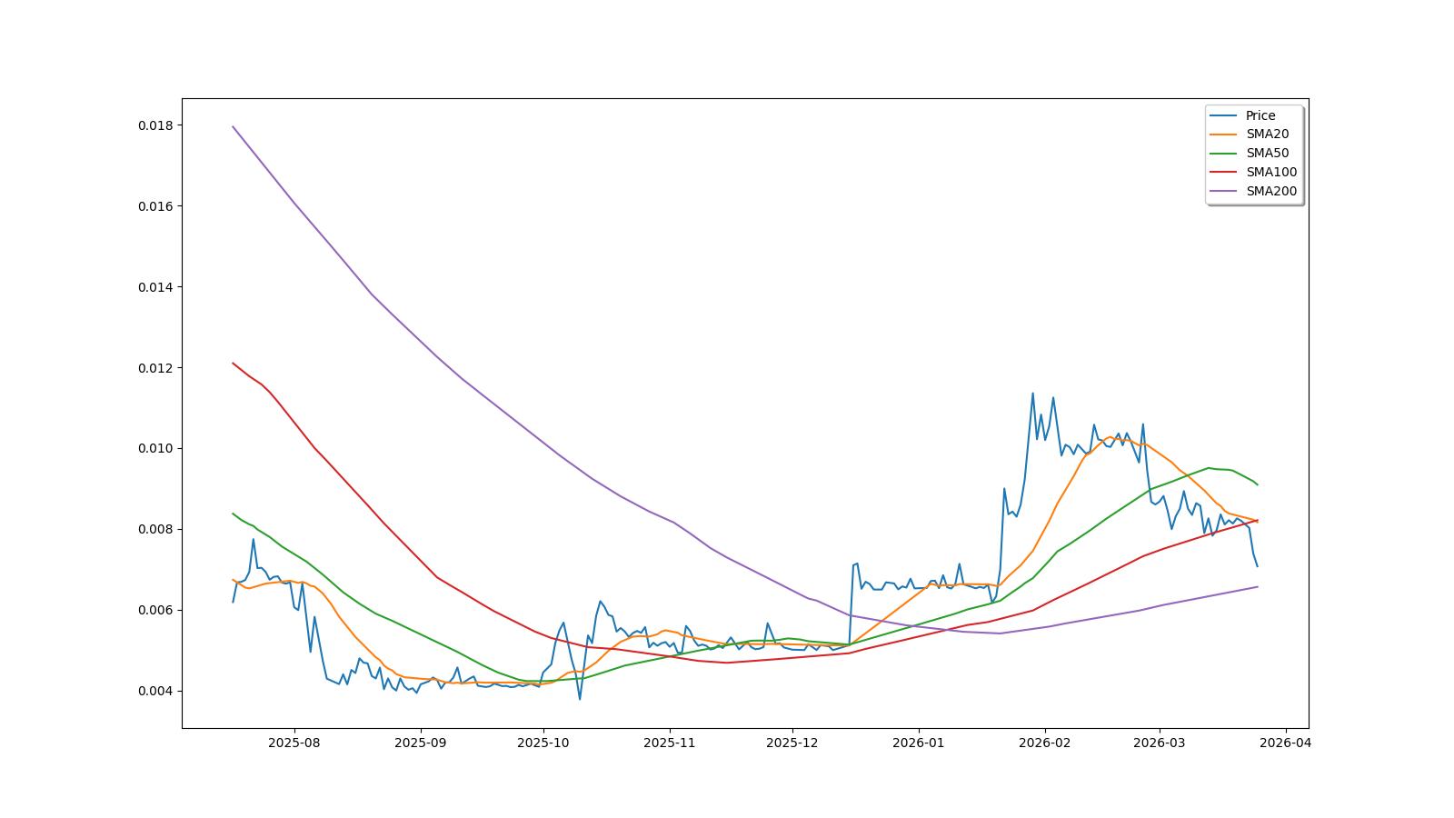 Aeternity Simple Moving Averages