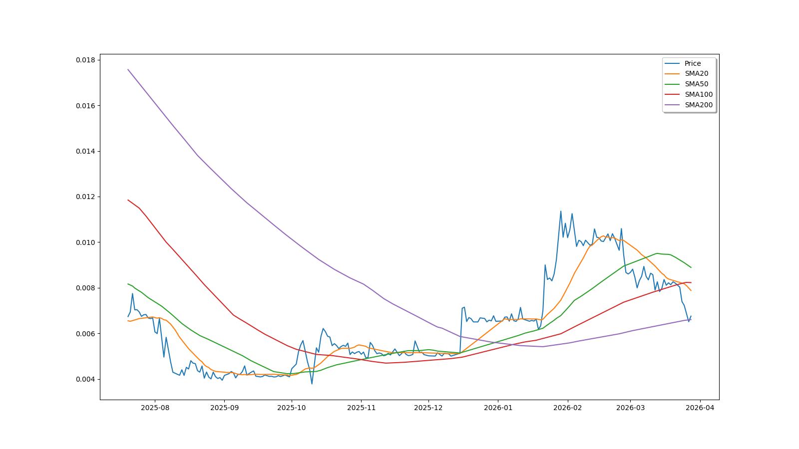 Aeternity Simple Moving Averages
