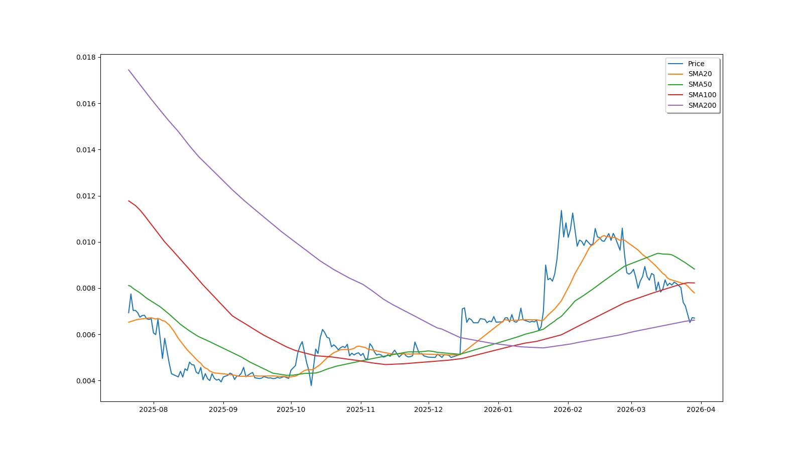 Aeternity Simple Moving Averages
