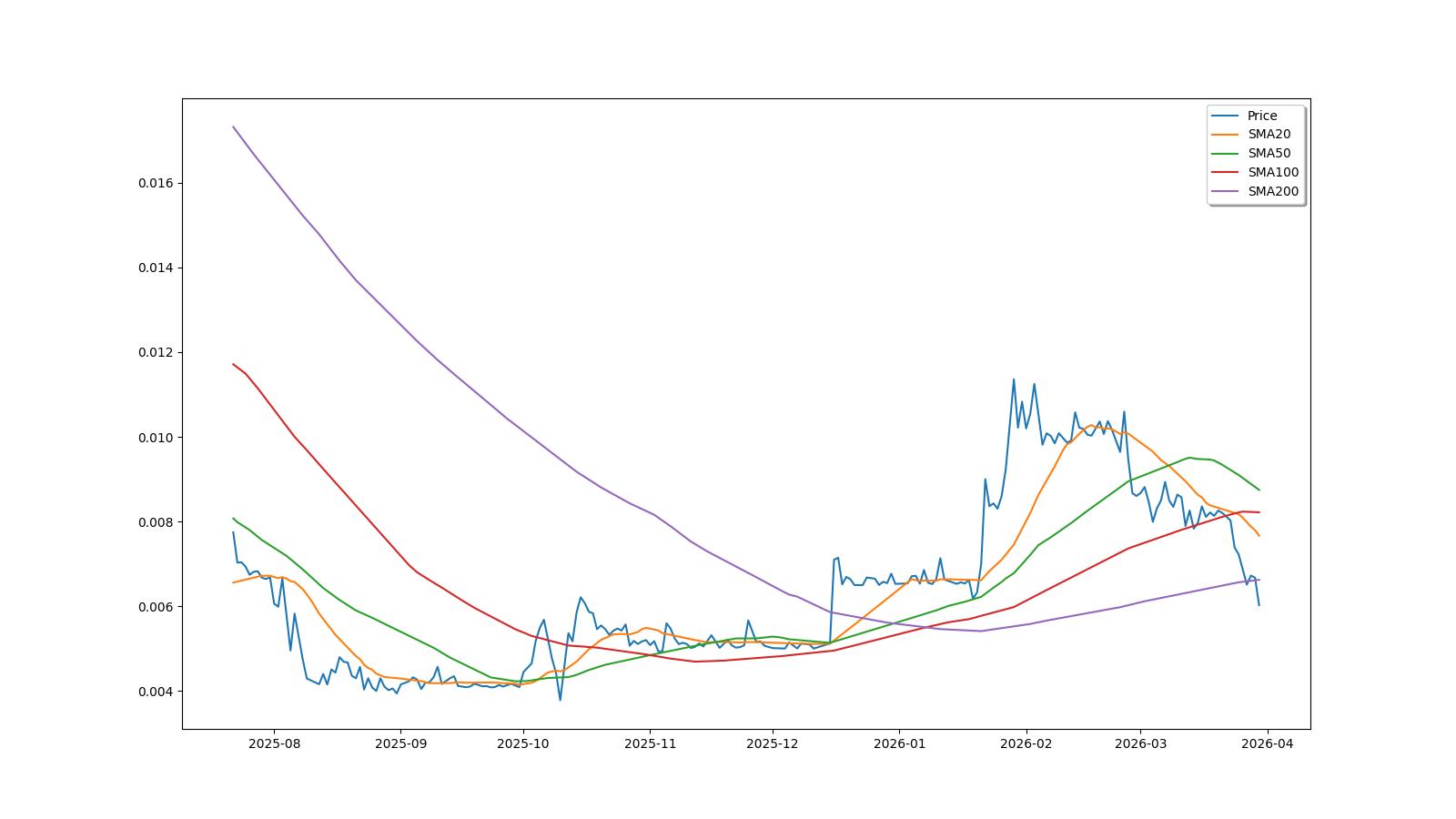 Aeternity Simple Moving Averages