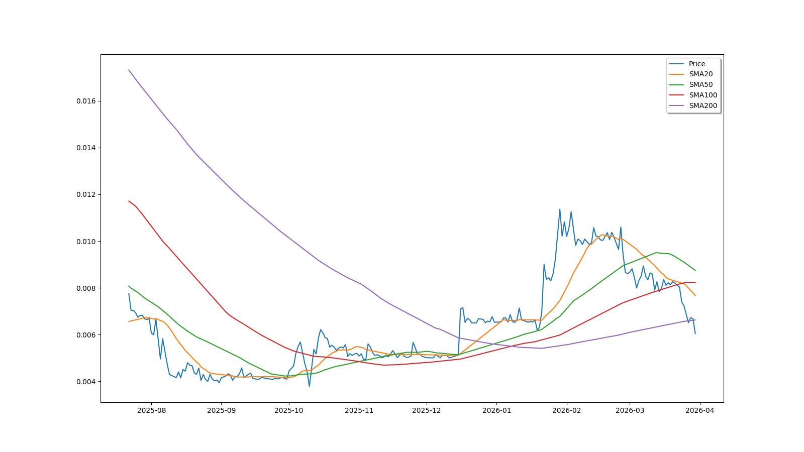 Aeternity Simple Moving Averages