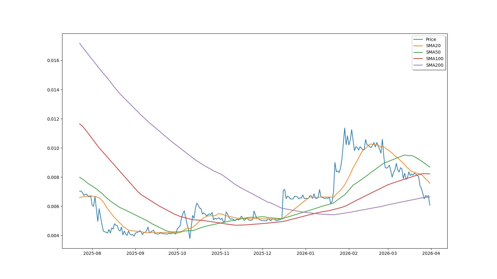 Aeternity Simple Moving Averages