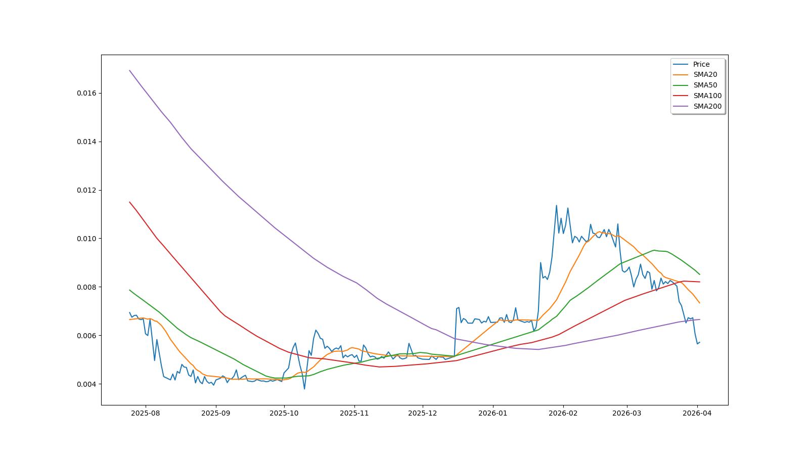Aeternity Simple Moving Averages