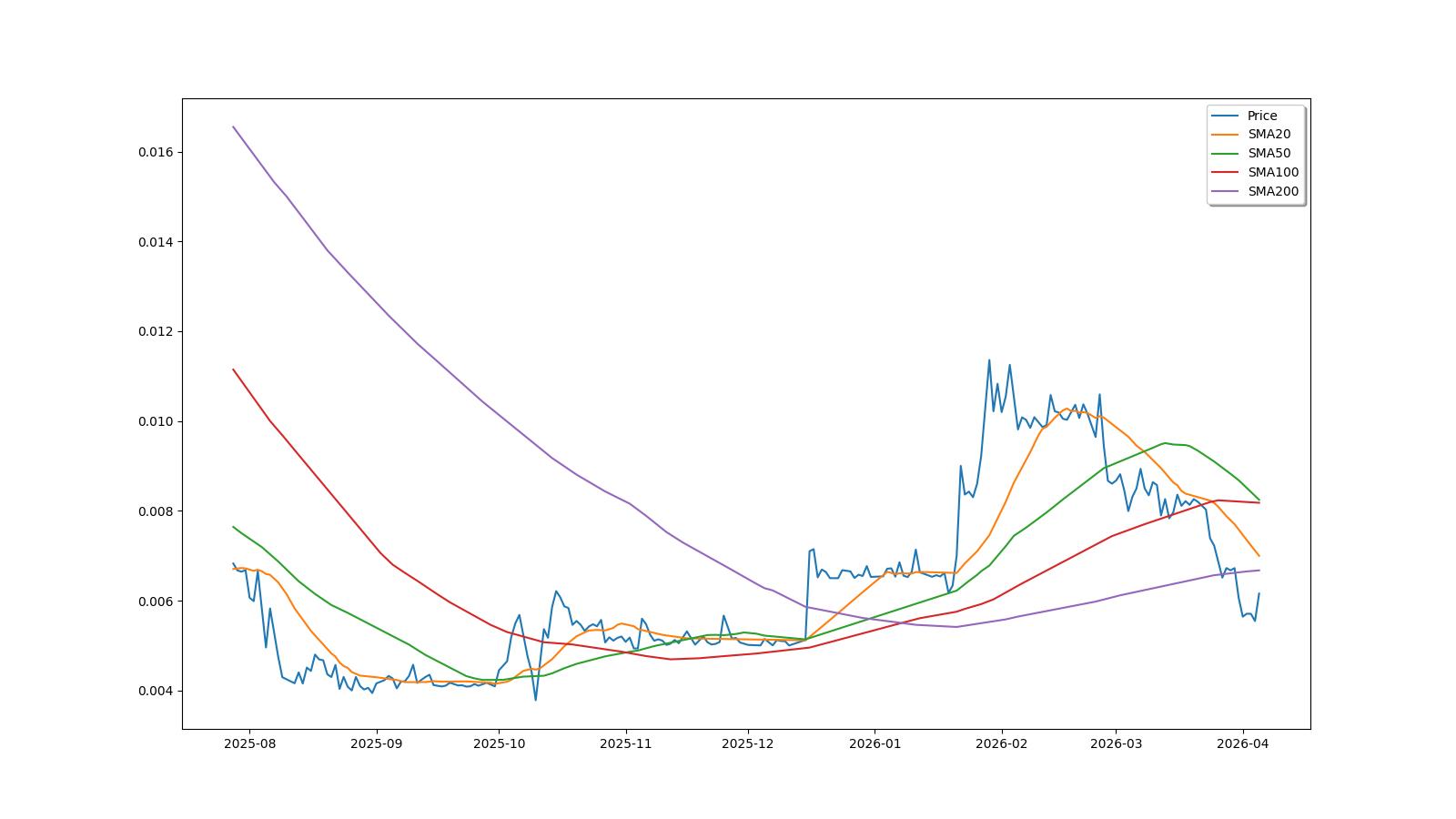Aeternity Simple Moving Averages