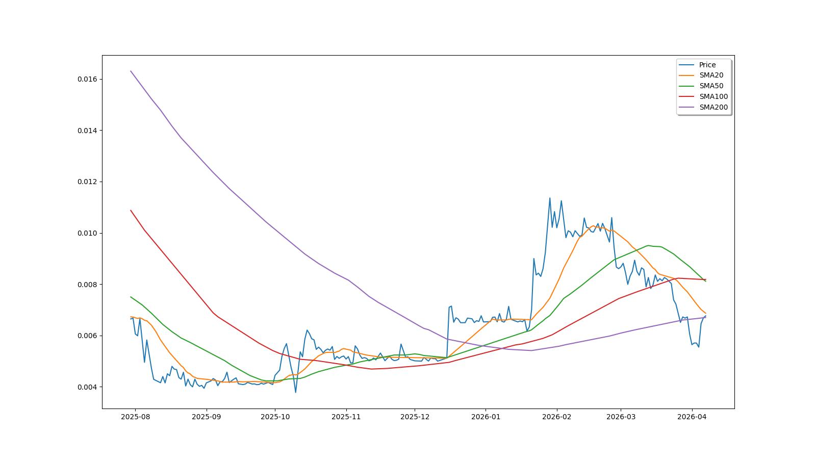 阿姨币 Simple Moving Averages