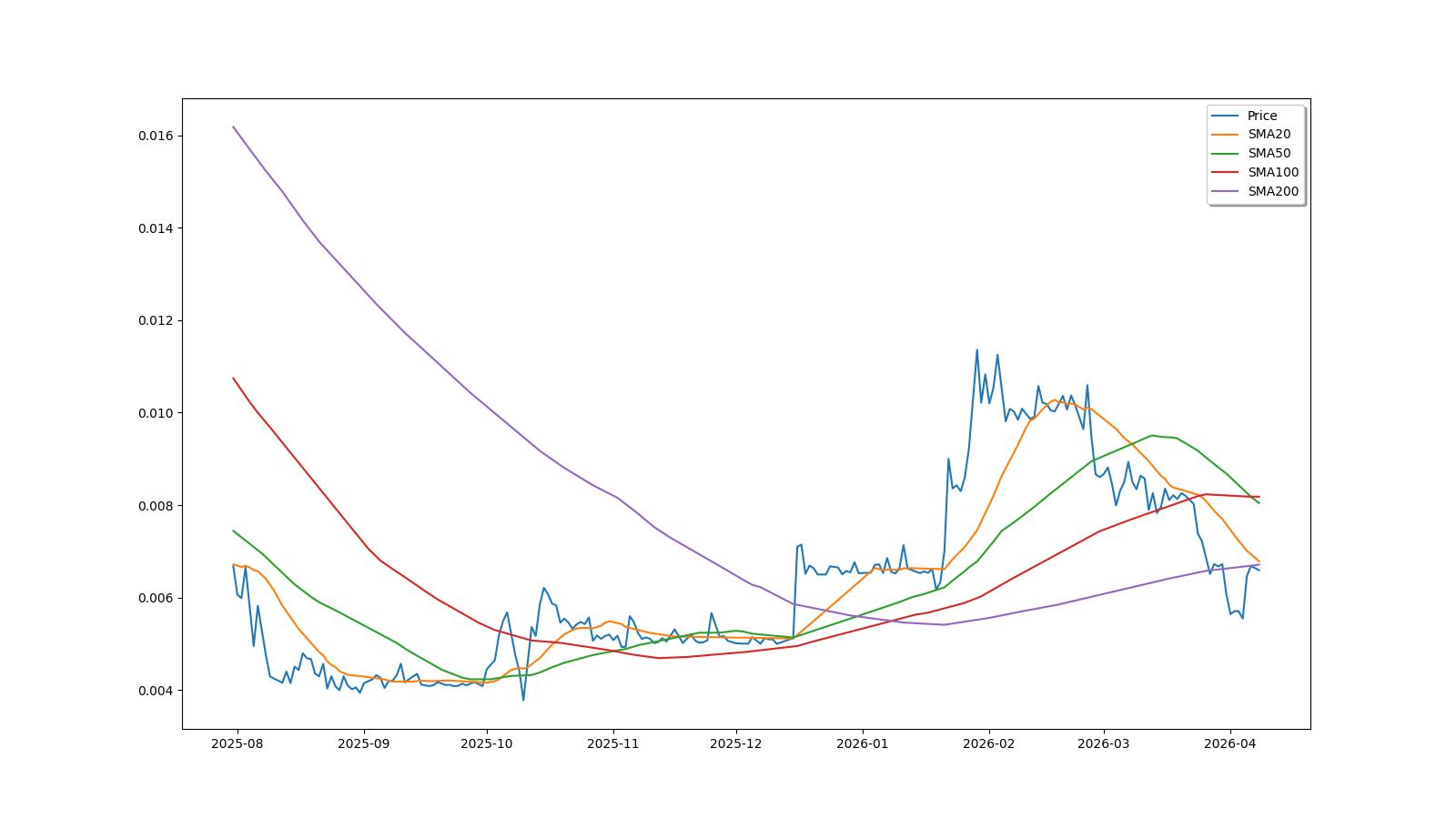 阿姨币 Simple Moving Averages