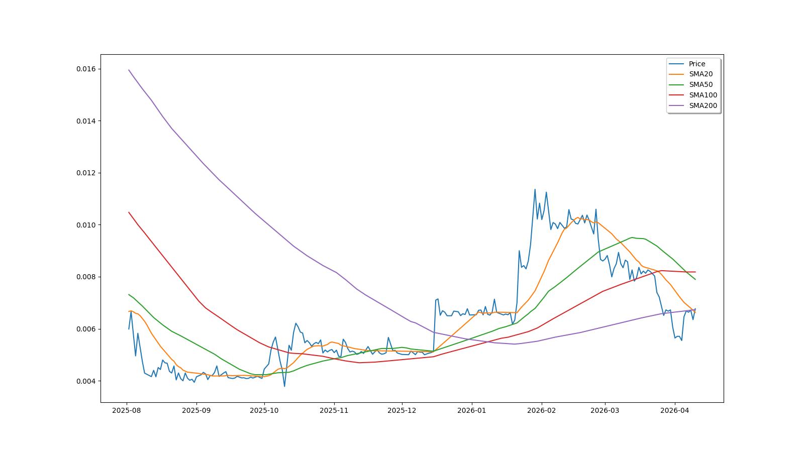 Aeternity Simple Moving Averages
