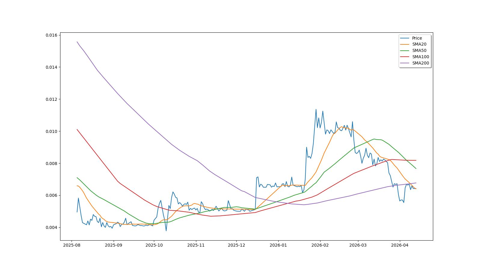 Aeternity Simple Moving Averages