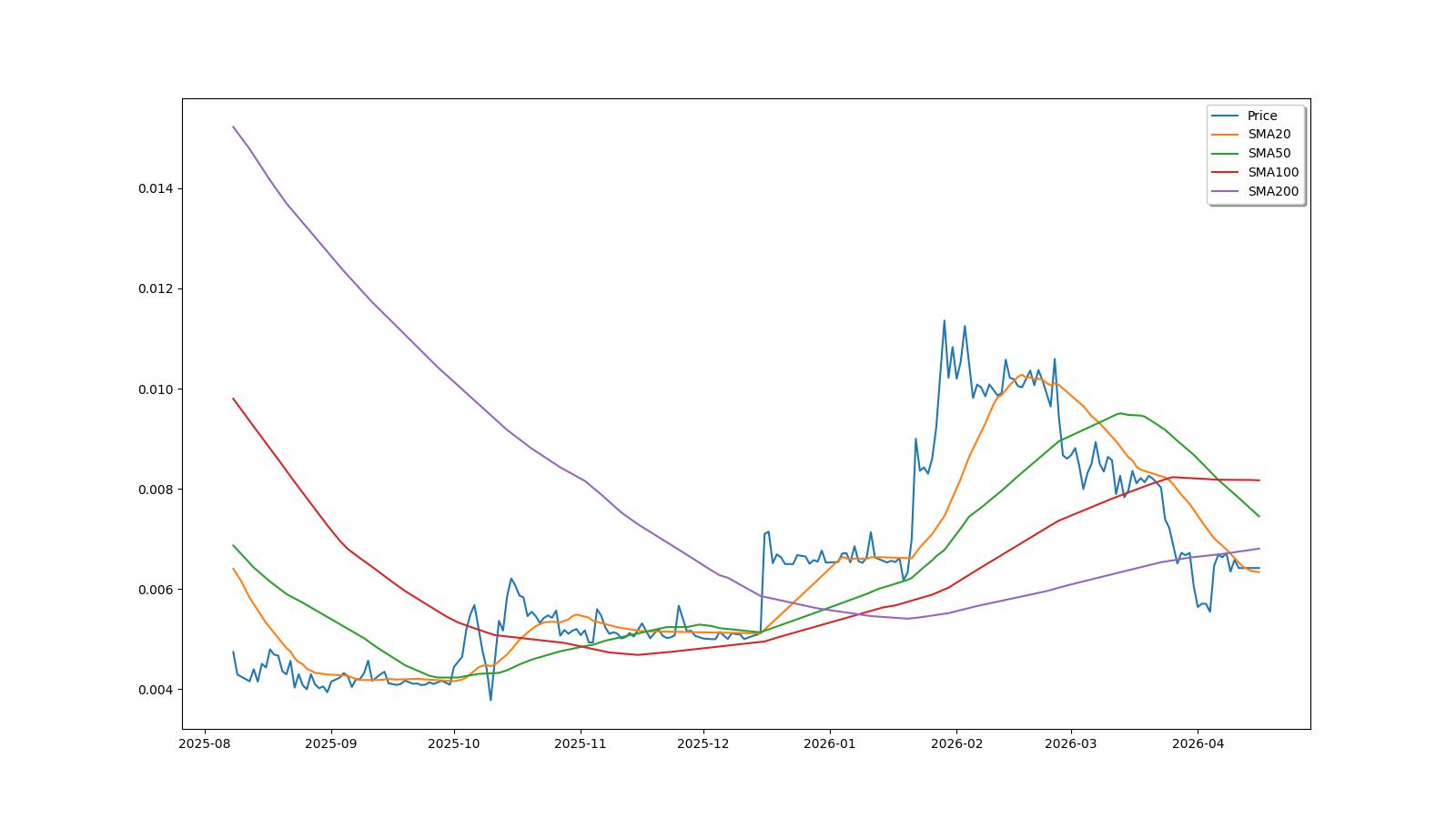 Aeternity Simple Moving Averages