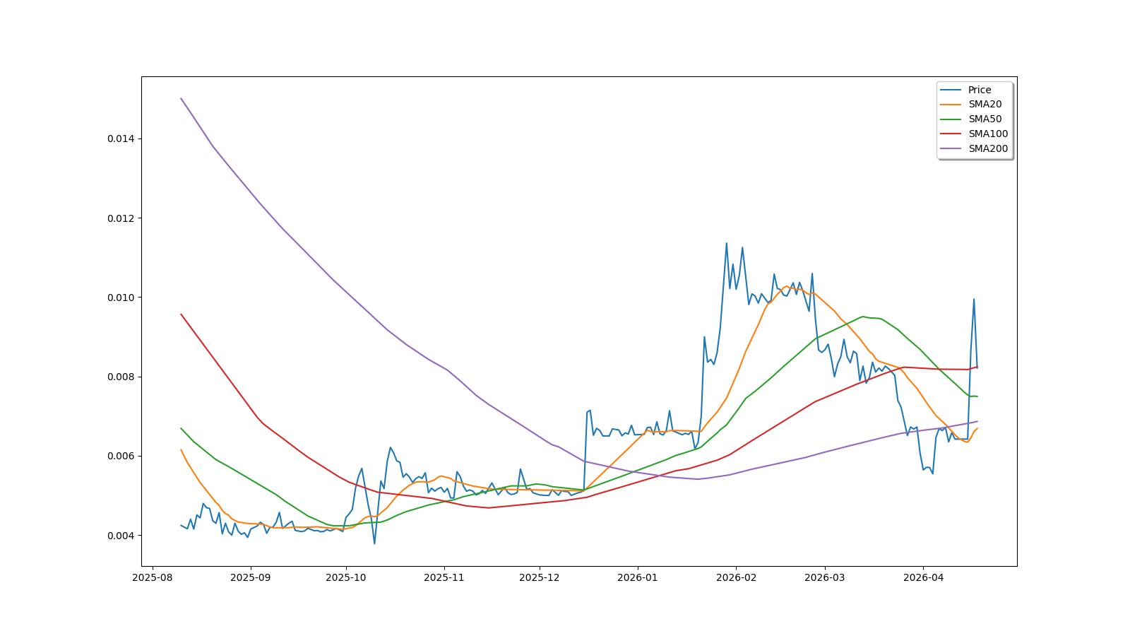 Aeternity Simple Moving Averages