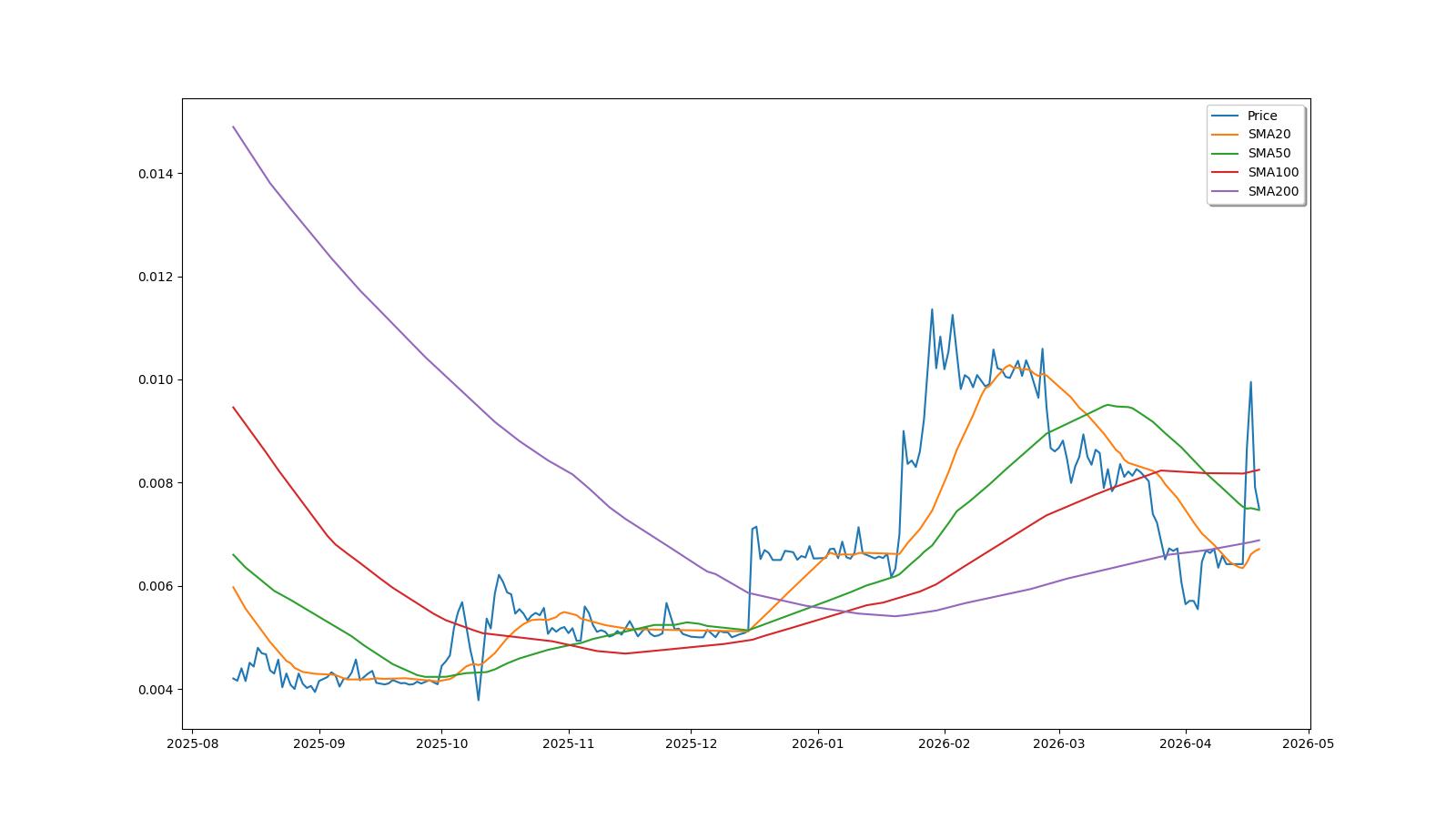 Aeternity Simple Moving Averages